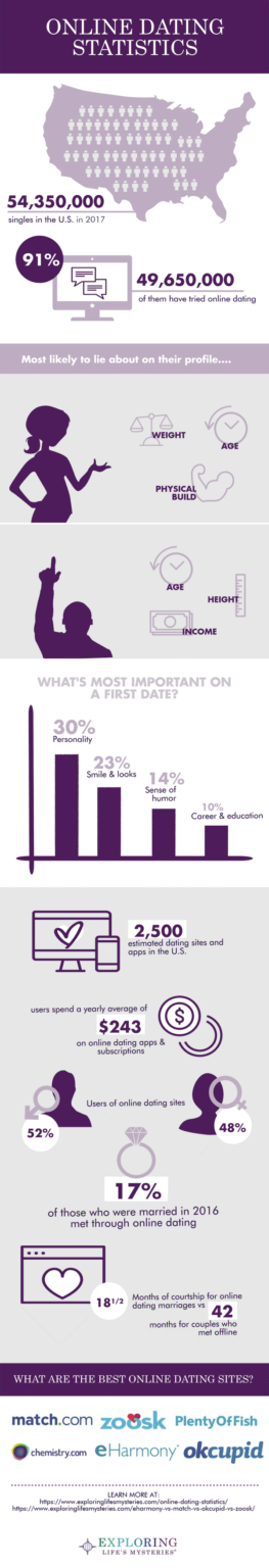 Online Dating Statistics That Will Encourage You to Create an Account